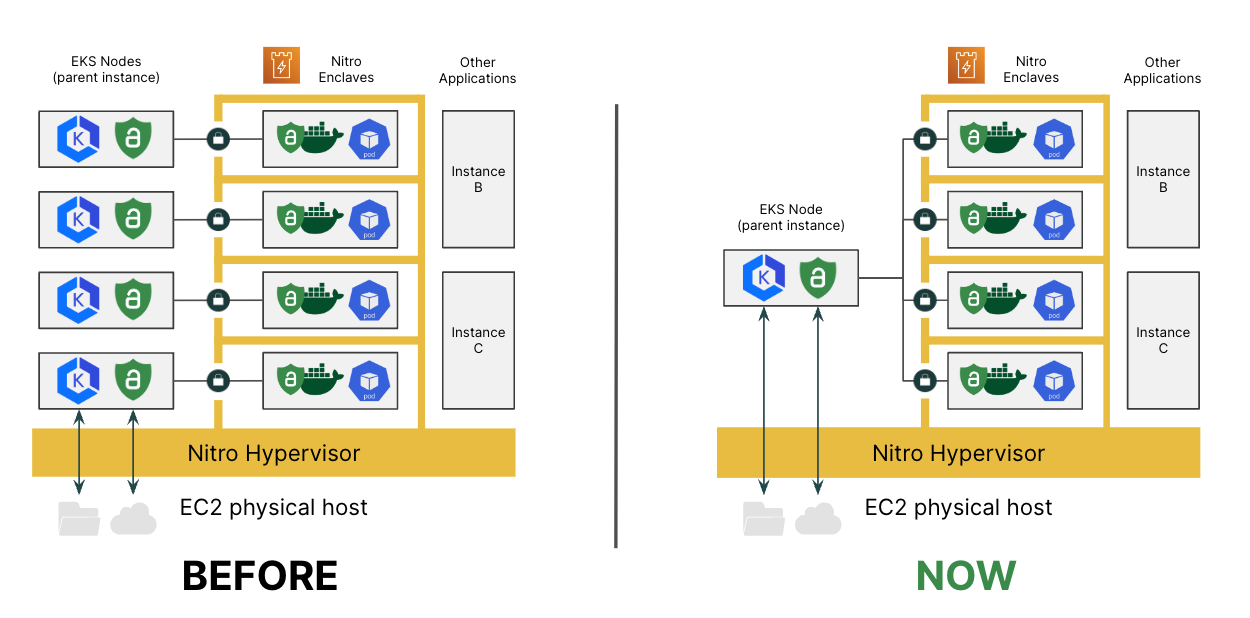 Anjuna Adds Support for Multi-Enclave Instances with AWS Nitro Enclaves for Greater Scalability ...